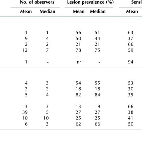 sensitivity and specificity data for caries detection in a comparison download table