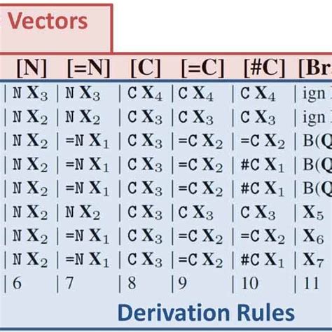 derivation rules of selfies for small organic molecules we denote