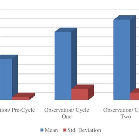 Mean And Standard Deviation Of The Observation During The Three Stages