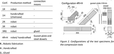 Configurations Compression Tests Download Scientific Diagram