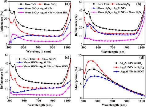 Total Reflectance Diffuse Specular Spectra Of Ag2Al NPs Embedded In
