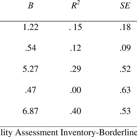 Results Of Regression Analysis Predicting Borderline Personality
