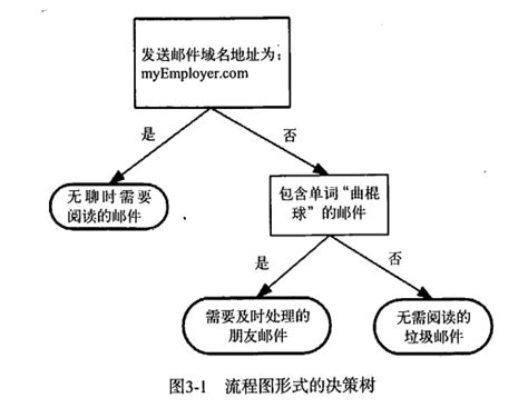 Python实现决策树python实现决策树 Csdn博客