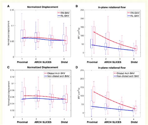 Normalized Displacement And In Plane Rotational Flow In Bav Per Bav Download Scientific Diagram