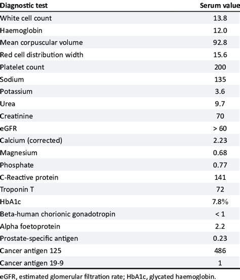 Initial Laboratory Serum Values Download Scientific Diagram