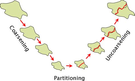 Figure 1 From A Fast Multilevel Algorithm For Graph Clustering And