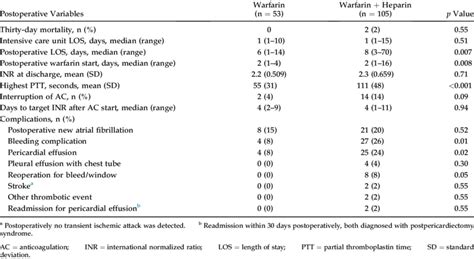 Postoperative Variables Download Table