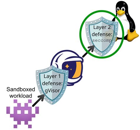 optimizing seccomp usage in gvisor gvisor