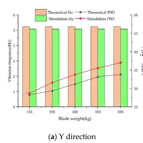 Variations In The Vibration Displacements With Different Spring