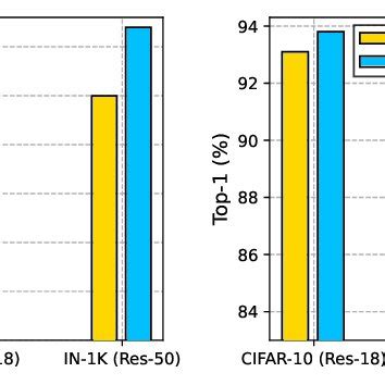 Linear Classification Comparison On Four Datasets We Use ResNet 18 For