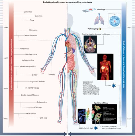 The Promise And Reality Of New Immune Profiling Technologies Nature