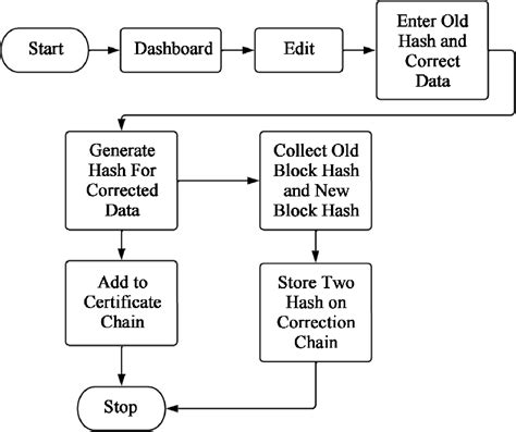 Certificate Correction Download Scientific Diagram