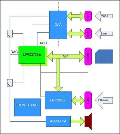Lpc2138 Arm Enc28j60 Microcontroller Sms Electronics Projects Circuits