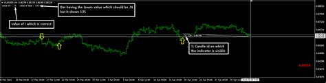 Metatrader4 Mql4 ILowest Giving The Wrong Candle ID Stack Overflow