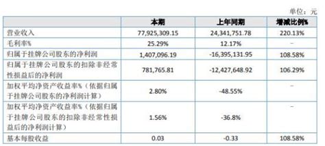诺邦科技2021年净利14071万同比扭亏为盈 产品销售价格上涨 知乎