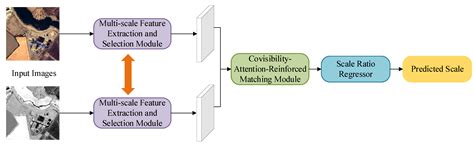 Remote Sensing Free Full Text Srtpn Scale And Rotation Transform Prediction Net For