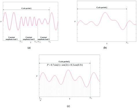 Schematic Diagram Of Variable Amplitude Load A Type 1 B Type 2