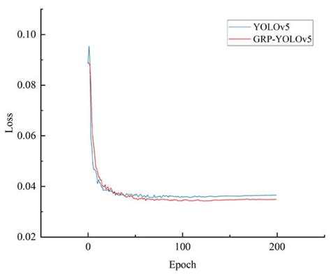 Grp Yolov5 An Improved Bearing Defect Detection Algorithm Based On Yolov5