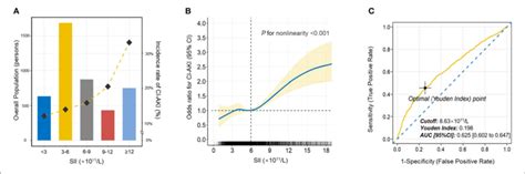 The Population Distribution Histogram Restricted Cubic Spline