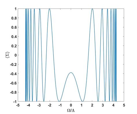 Mean Valuêvaluê Σ Vs Normalized Angular Frequency Ω Λ For í µí± 200 Download Scientific