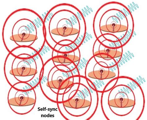 Self Synchronization By Self Reflection Of Accumulated Radio Wave And