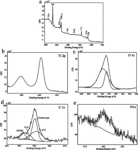 XPS Spectra Of A The Survey Spectrum B Ti 2p C O 1s D C 1s