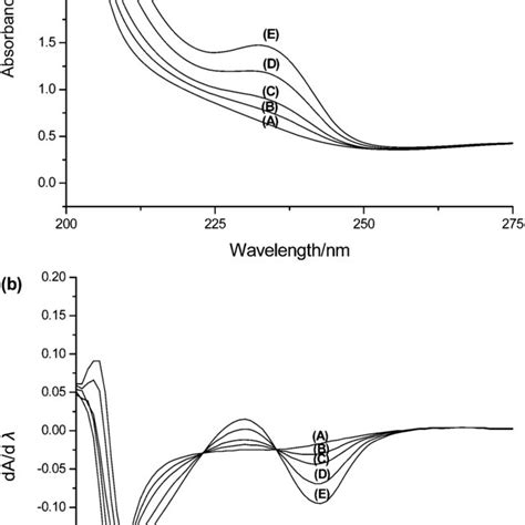 Spectra Of Melamine With Milk A Zero Order And B First Derivative Download Scientific