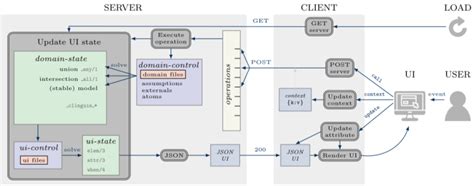 论文审查 Asp Driven User Interaction With Clinguin