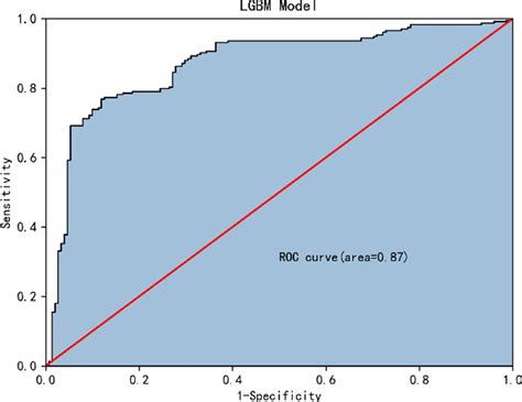 Lgbm Model Roc Curve Lgbm Light Gradient Boosting Machine Download