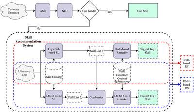 Frontiers In Big Data Recommender Systems