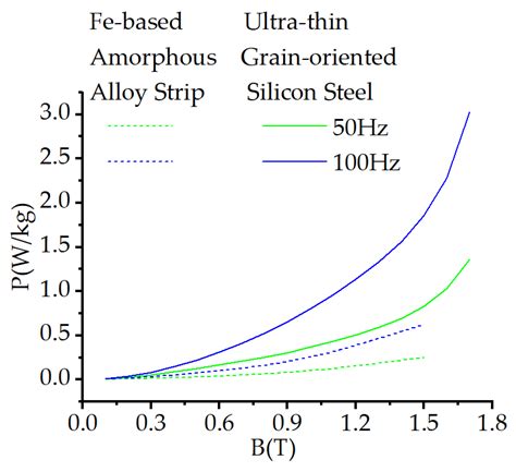 Applied Sciences Free Full Text Analysis Of The Magnetic Properties