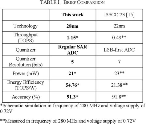 table i from a delta sigma based computing in memory macro targeting