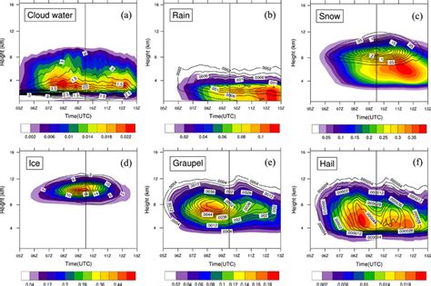 Timeheight Evolution Of Mean Mixing Ratio Shaded Units G M And