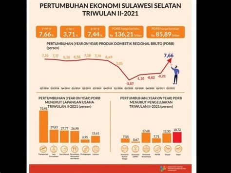 Angka Pertumbuhan Ekonomi Sulsel Triwulan II Di Atas Nasional