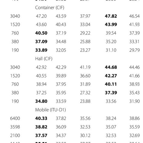 average psnr db with different bit rate and coders download table