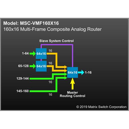 Matrix Switch MSC VMF160X16 160 Input 16 Output Multi Frame Composite Analog Video Router