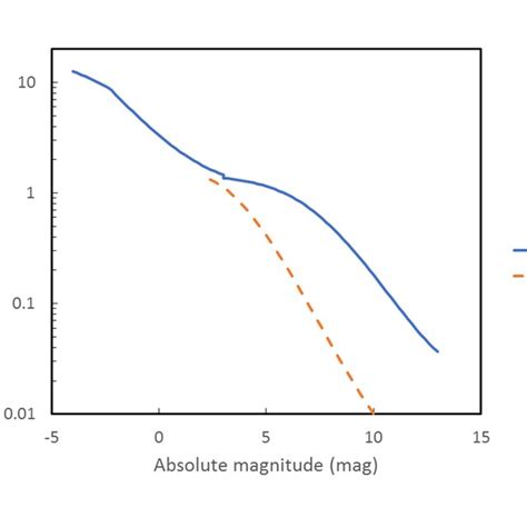 Relation Between Absolute Magnitudes In The Gaia G Gaia Collaboration