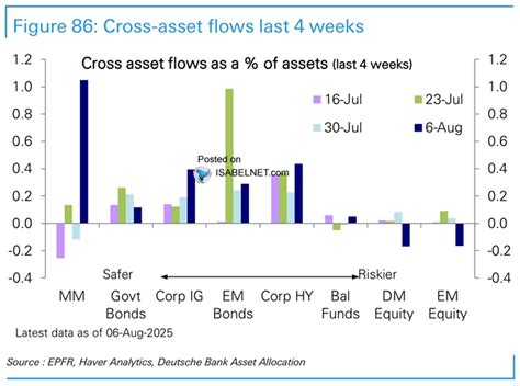 Cross Asset Flows As A Of Assets Isabelnet