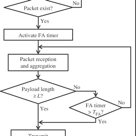 Flowchart Of Fa With Timeout Control Download Scientific Diagram