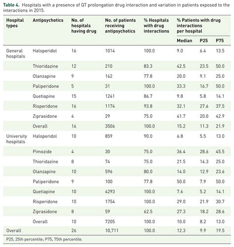Hospitals With A Presence Of Qt Prolongation Drug Interaction And