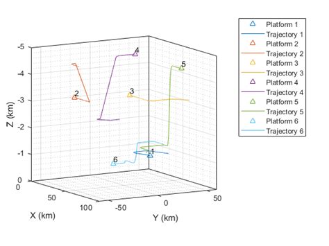 Benchmark Trajectories For Multi Object Tracking Matlab And Simulink