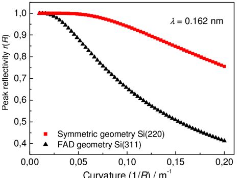 Peak Reflectivity Reflection Probability Vs Crystal Curvature