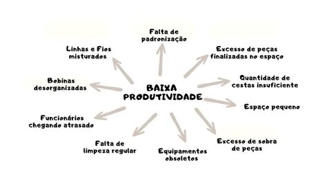 Causas relacionadas à baixa produtividade Fonte Elaboração própria