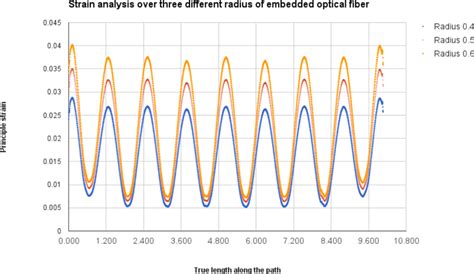 Principal Strain Variation Based On Sinusoidal Peak Variation