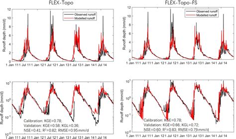 Modeling Results Of Flex Topo And Flex Topo Fs Models And The Download Scientific Diagram