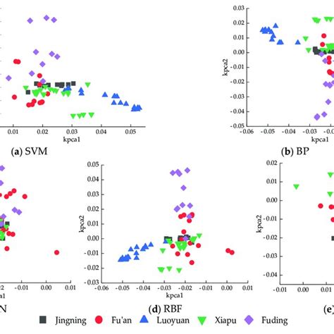 Comparison Of Different Classification Methods And Visualization A