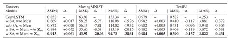 论文笔记《self Attention Convlstm For Spatiotemporal Prediction》convlstm融合