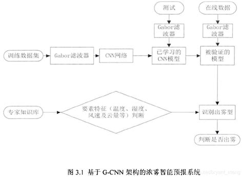 【weather Classification】reading Notesrscm数据集 Csdn博客