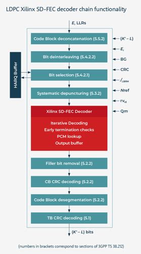 Xilinx Sd Fec Decoder