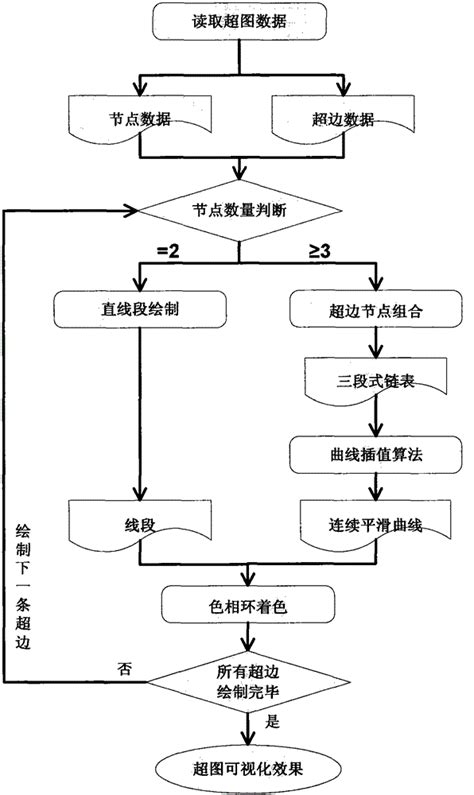 A Smooth Curved Hypergraph Visualization Method Based On Interpolation Algorithm Eureka Patsnap
